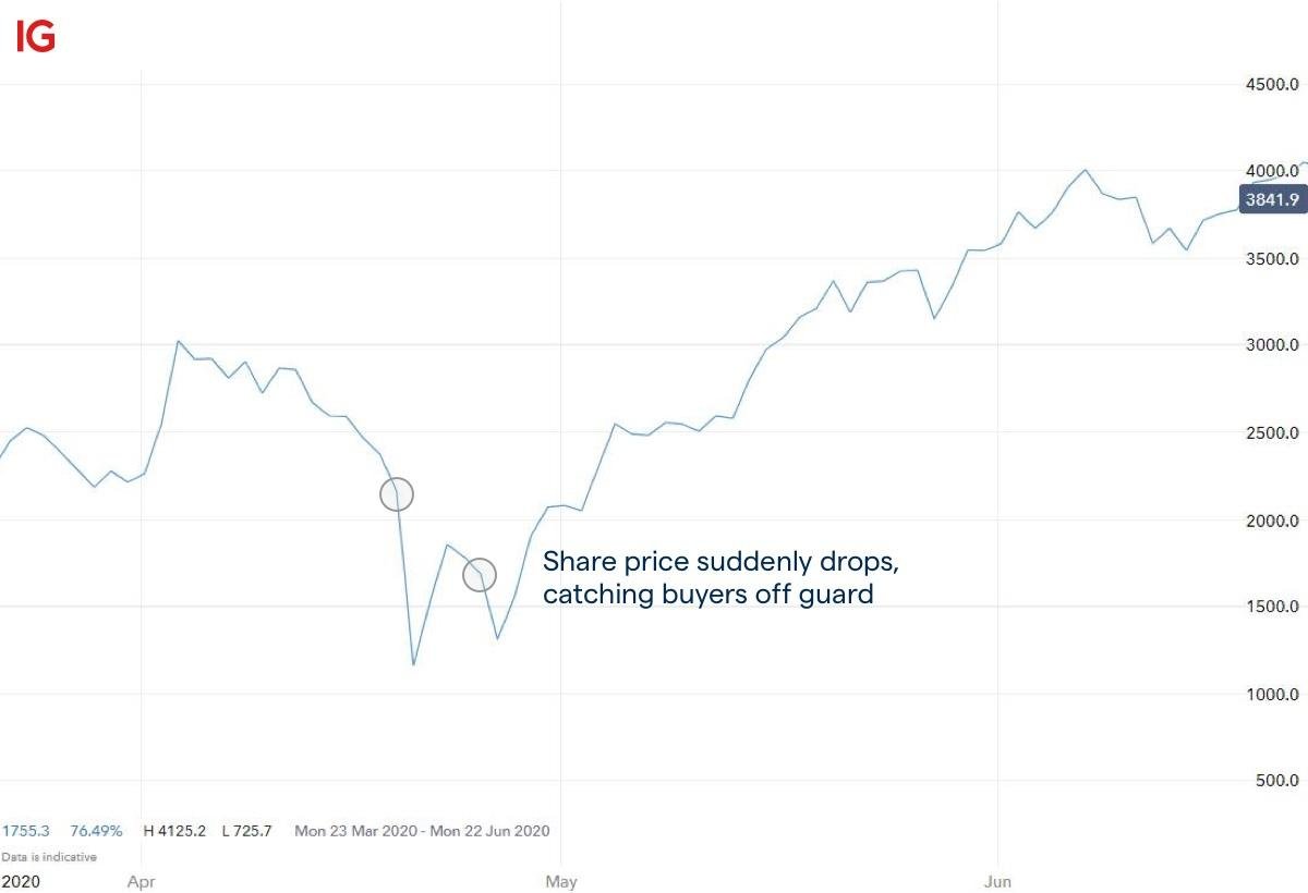 Long / Short Squeeze | Förklaring, definition och exempel